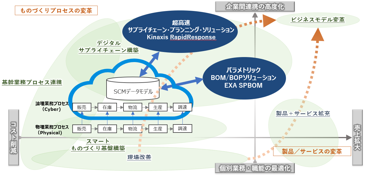 多様化するマーケットと製造現場をダイレクトに繋ぐ！！ SCM × BOM/BOPソリューション